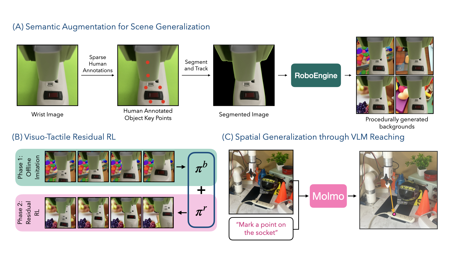 Touch begins where vision ends: Generalizable policies for contact-rich manipulation